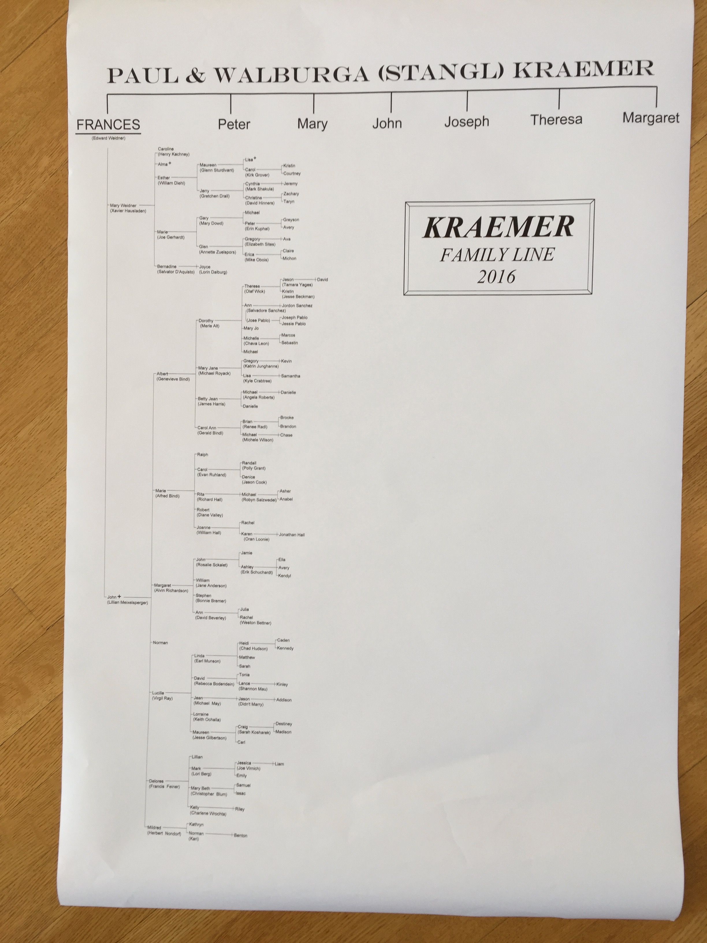 Kraemer family tree is being updated by Marty Kraemer – Kraemer history